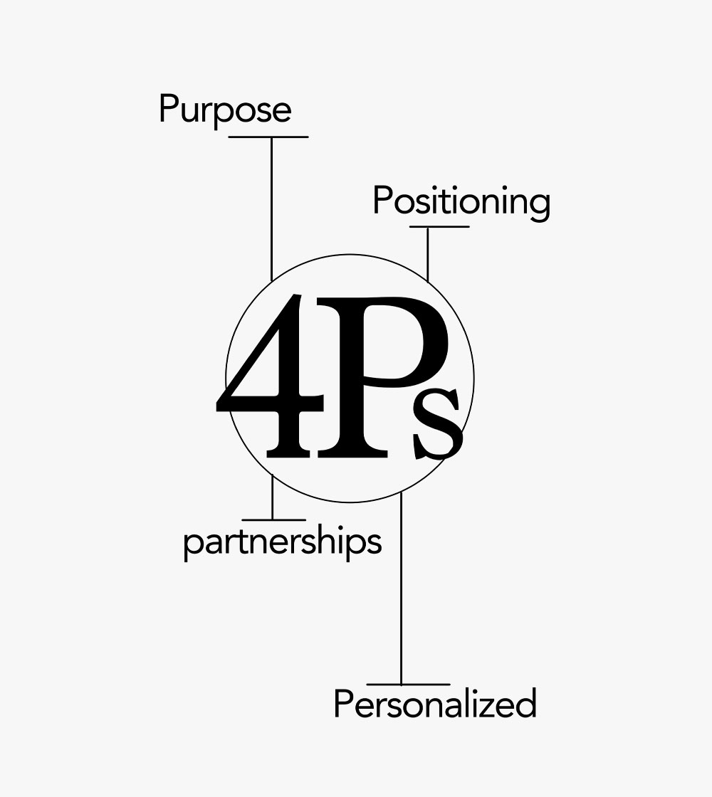 The new 4Ps of Marketing to connect with Millennials and Gen Z | The ...